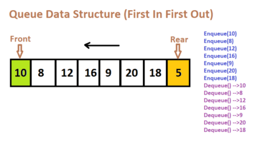Queue In C With Implementation Learn Coding From Experts